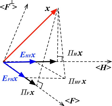 Various Projections Onto The Signal And Clutter Subspaces Download Scientific Diagram