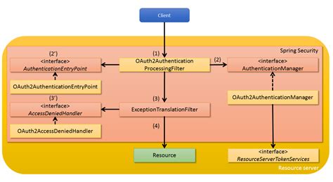 12 5 OAuth Org Springframework Security Oauth TERASOLUNA Server
