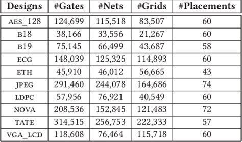 Table 1 From Pin Accessibility And Routing Congestion Aware Drc Hotspot Prediction Using Graph