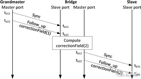 一文讲懂gptp Csdn博客