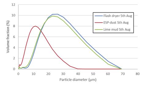Typical Particle Size Distribution Of Wet Lime Mud Lime Mud From The Download Scientific