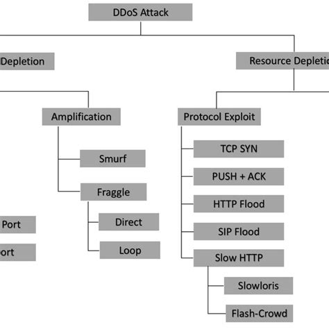 Model Of Ddos Attack And Its Detection Download Scientific Diagram