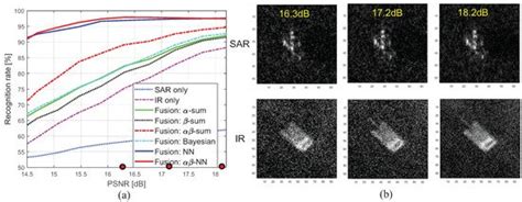 Remote Sensing Free Full Text Double Weight Based Sar And Infrared Sensor Fusion For