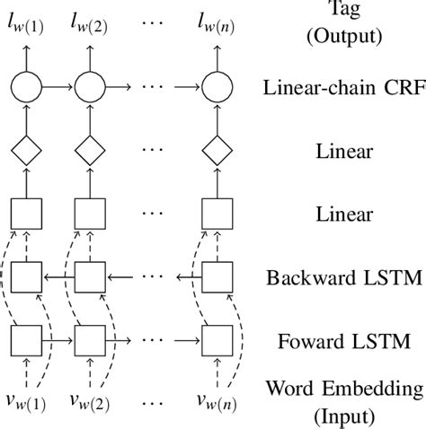 Figure 1 From Fine Tuning For Named Entity Recognition Using Part Of