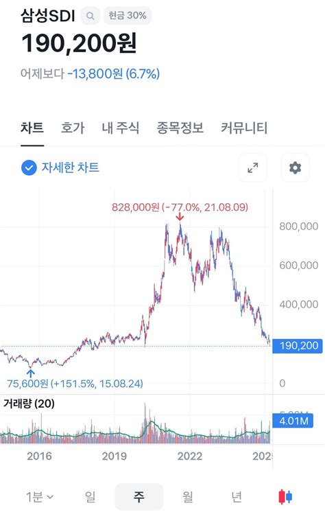 국내 주식은 사면 안되는 이유 주식 에펨코리아