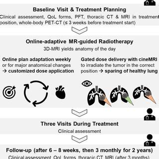 Trial Workflow QoL Quality Of Life PFT Pulmonary Function Testing