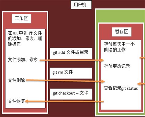 Python Web开发67 Django 开发 开发管理工作区与暂存区 知乎