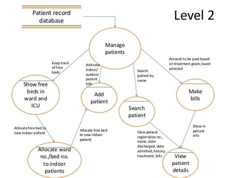 Patient Record Management Systemse Diagrams