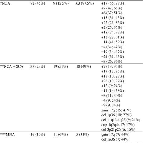 A Numerical Chromosomal Aberrations In Nb Tumor Tissue B Numerical