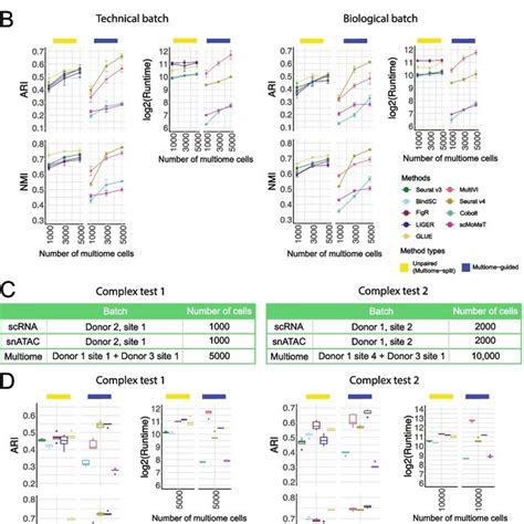 Evaluation Of Integration Performance In The Presence Of Batch Effects