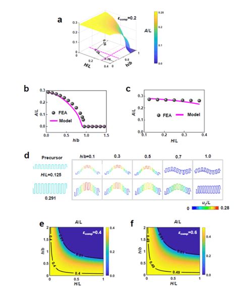 Postbuckling Analysis Of Serpentine Structures A Normalized Download Scientific Diagram