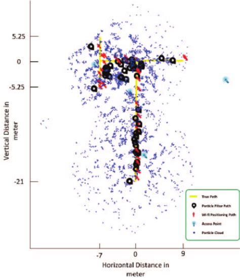 Cumulative Error In Distance For 3 Aps Download Scientific Diagram