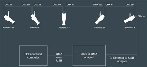 A Brief Intro To Dmx 512 And Sacn Dmx Examples