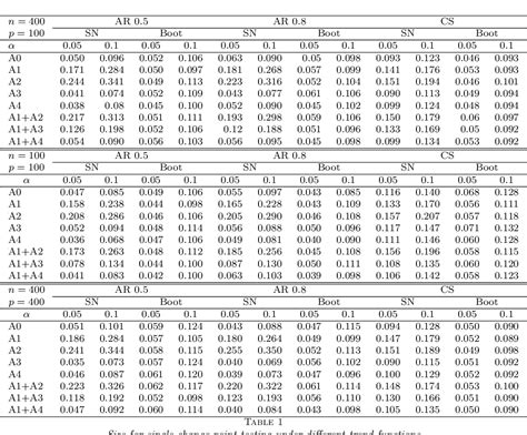 Table 1 From Change Point Inference For High Dimensional
