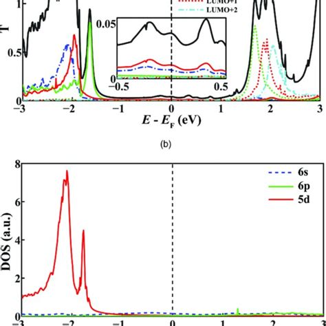 The Optimized Atomic Structure A And Frontier Molecular Orbitals Download Scientific Diagram