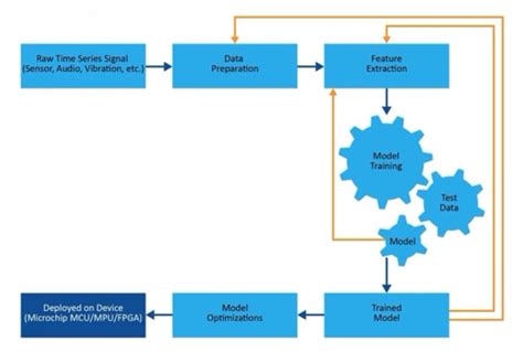 Machine Learning Solutions From Microchip Technology