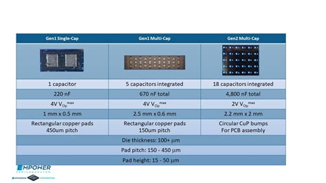 Multilayer Ceramic Capacitors Support High Power Density Designs