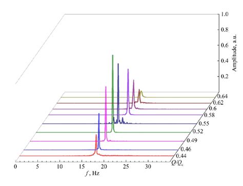 Precessing Vortex Core Pvc Pulsation Spectra For Various Flow Rates Download Scientific Diagram
