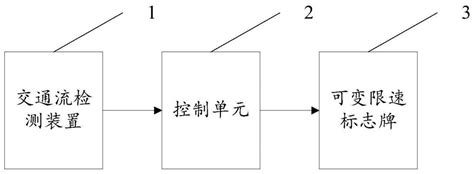 Congestion Control Method And System For Multistage Dynamic Speed Limit