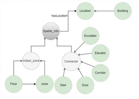 Semantic Ontology Of Indoor Space Download Scientific Diagram