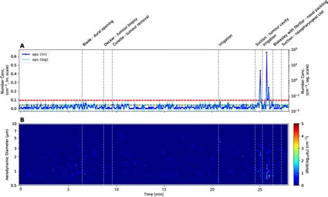 Timeline Series Of Particle Concentrations And Diameters Measured By Download Scientific