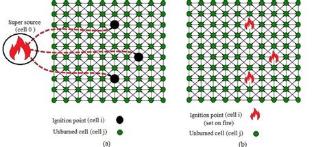 2 Modeling Fire Spread Download Scientific Diagram