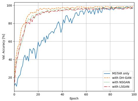 Sensors Free Full Text Sar Image Generation Method Using Dh Gan For Automatic Target Recognition