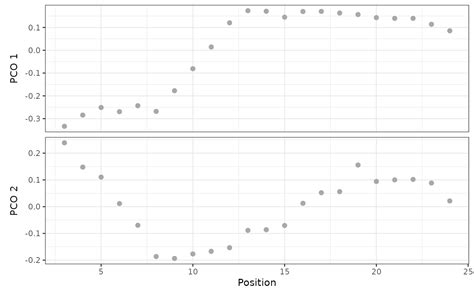 Plot Pco Axes — Plot Regions Pco • Morphoregions