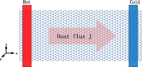 Schematic For Non Equilibrium Molecular Dynamics Heat Flux Is