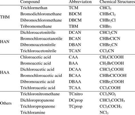 List Of Investigated Compounds And Chemical Structures Download Table