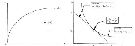 Production Function Figure 1 Isoquant Isocost Line And Cost Minimization Download Scientific