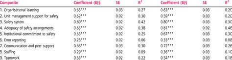 Two Level Regression Analysis Results Of Composites With Two Outcome Download Table