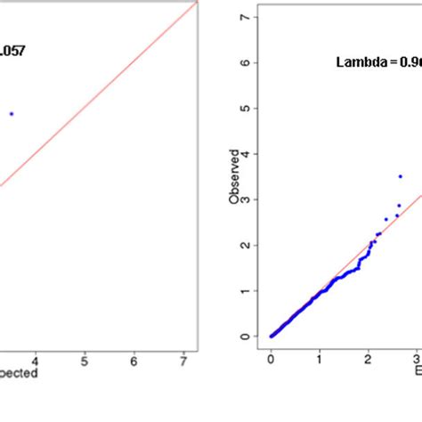 QQ Plot When Applied To The First Simulation Of The GAW SBP Data Download Scientific Diagram
