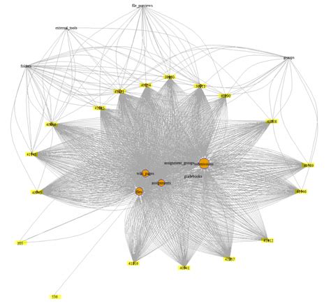 February 2016 Course Level Learning Anaytics