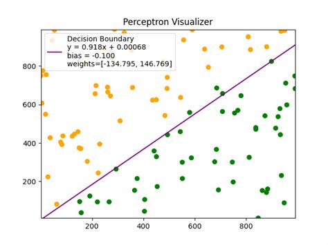 Visualizing Perceptron Learning With Python Jack Young Posted On The
