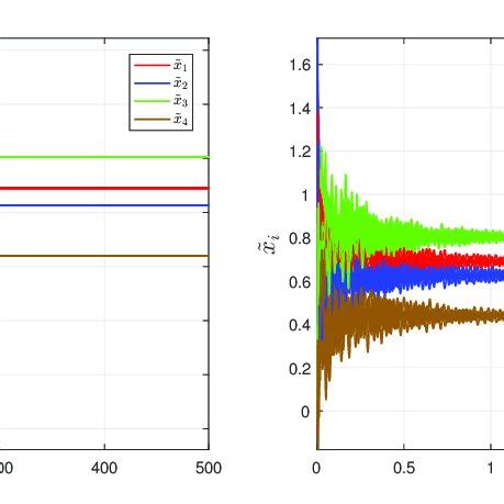 Trajectory Of Variable X K I A Proposed Algorithm B Node Based Download Scientific
