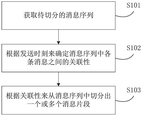 message segmentation method and device eureka patsnap