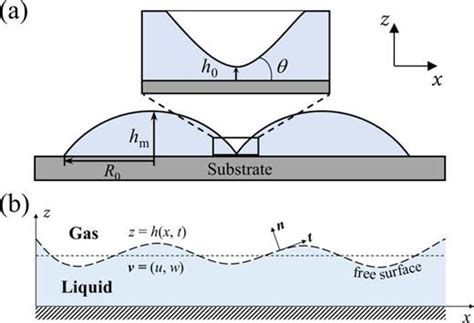 Probing The Coalescence Of Non Newtonian Droplets On A Substrate Physics Of Fluids Aip