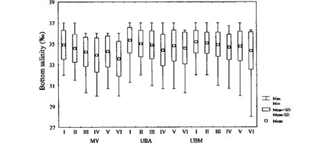 bottom salinity mean maximum and minimum for each transect in the