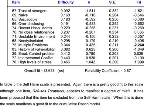 Rasch Model Parameters For The Vulnerability Scale Download Table