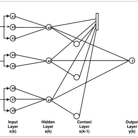 Specified Structure Of State Space Neural Network Download Scientific