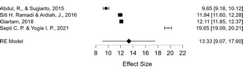 Forest Plot Of Effect Size Distribution Download Scientific Diagram