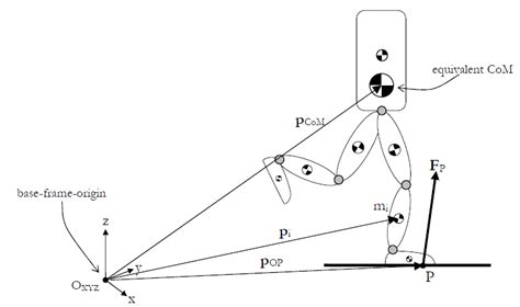 Schematic 3 D Biped Model And Point í µí± [5] Download Scientific