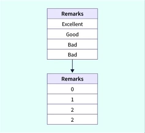 Day 19 Of My 100 Days Of Machine Learning Sumit Singh Posted On The Topic Linkedin