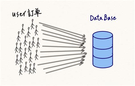 Python Rabbitmq 訊息佇列 實作 前言 By Pc Chen 程式乾貨 Feb 2021 Medium