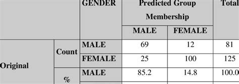 classification results download table