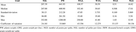Means Max Min Standard Deviation Variance And Coefficient Of