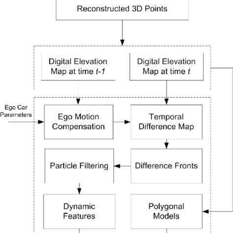 System Architecture Ego Motion Compensation The Elevation Maps Download Scientific Diagram