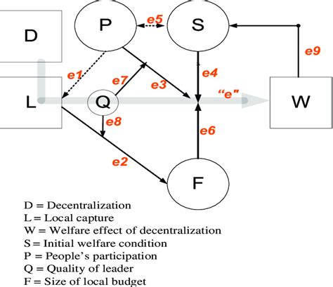 2 Framework Of Institutional Model Of Decentralization Imd Notes Download Scientific Diagram