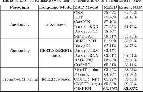 Table 3 From Contextual Information And Commonsense Based Prompt For